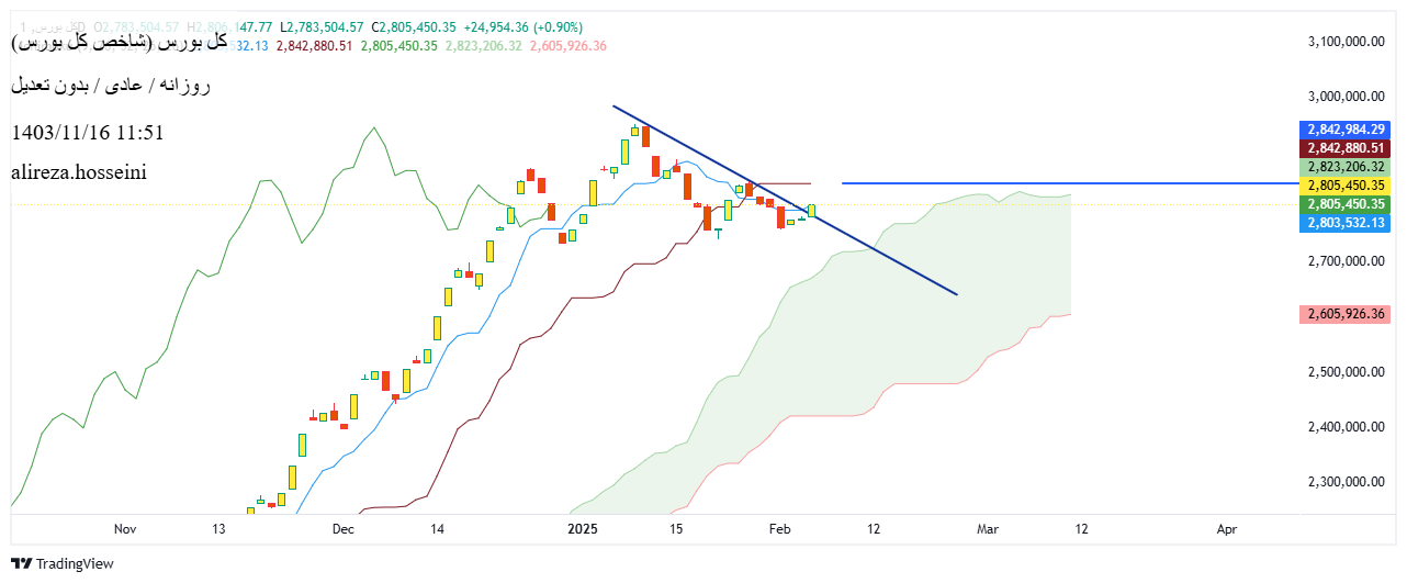 شاخص کل بورس | ره‌آورد