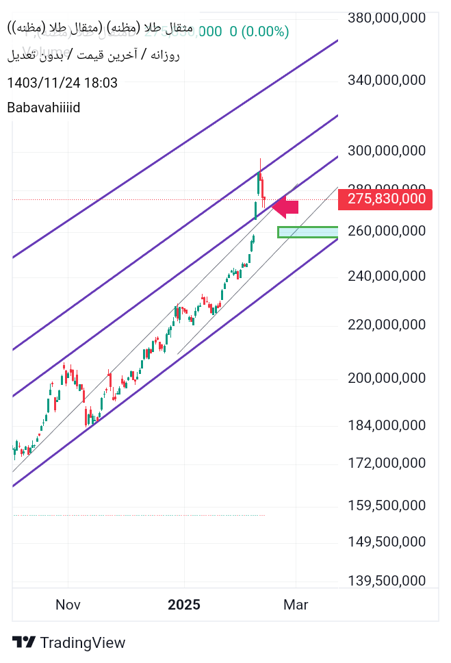 مثقال طلا (مظنه) - مظنه آبشده نقدی | ره‌آورد