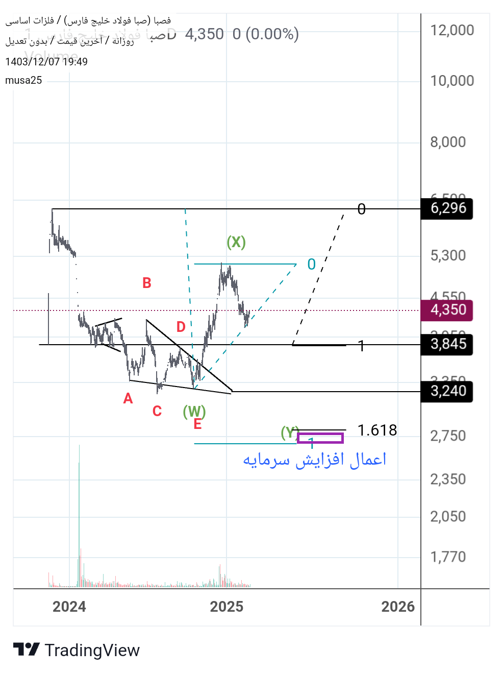 فصبا - صبا فولاد خلیج فارس | ره‌آورد