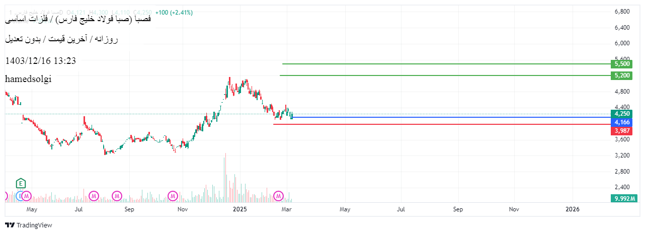 فصبا - صبا فولاد خلیج فارس | ره‌آورد