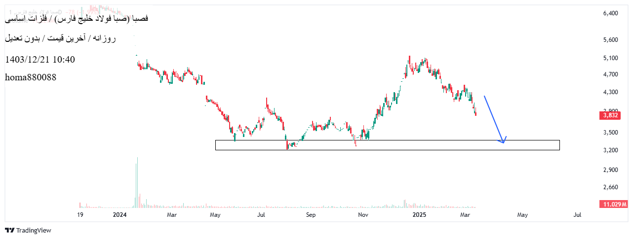 فصبا - صبا فولاد خلیج فارس | ره‌آورد