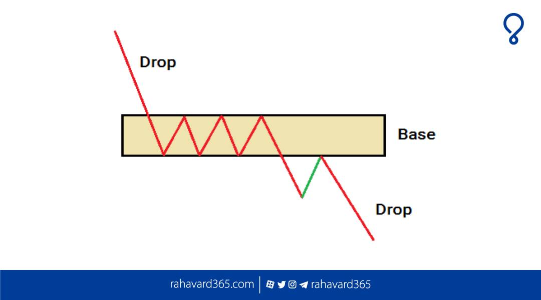 پرایس اکشن عرضه و تقاضا (سم سیدن) چیست؟